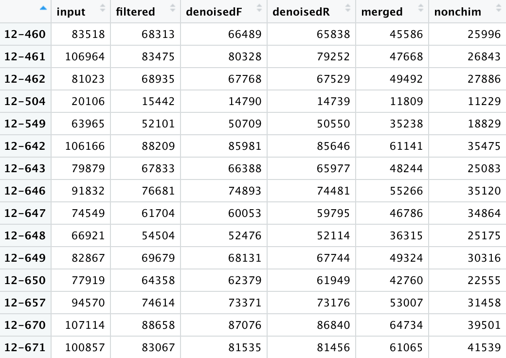 Chimera removal looses too much read · Issue #1243 · benjjneb/dada2 ...