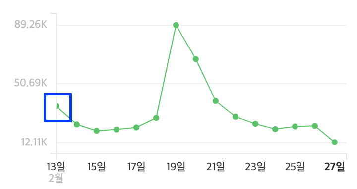 [Suggestion] show chart lines up on the axis lines · Issue #1258 · naver/billboard.js · GitHub