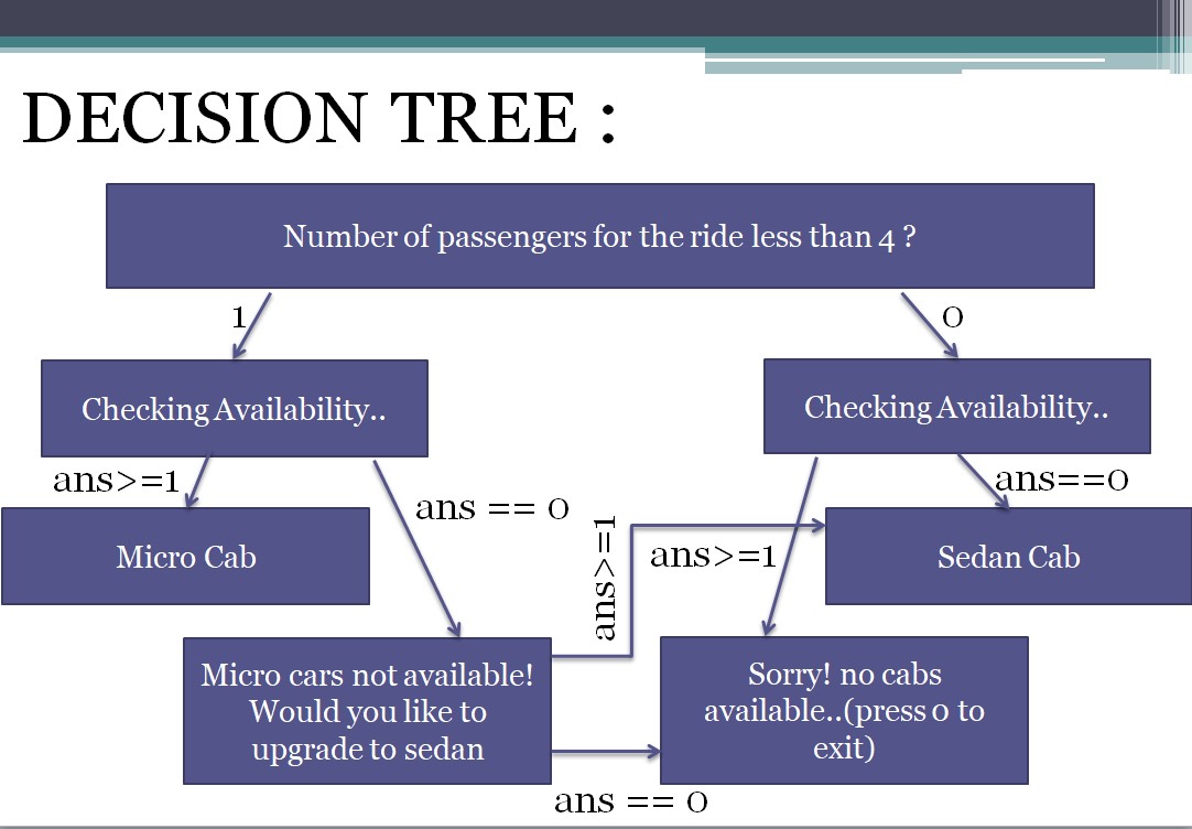 GitHub - MansiIndore/DSA2_MINI-PROJECT-CAB-SIMULATION-SYSTEM: Simple version of OLA/UBER using JAVA