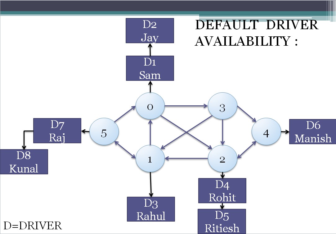 GitHub - MansiIndore/DSA2_MINI-PROJECT-CAB-SIMULATION-SYSTEM: Simple version of OLA/UBER using JAVA