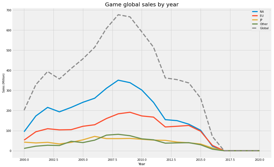 GitHub - jmj072/Visualization-Next-quarter-game: 데이터 시각화를 통한 다음 분기 게임 출시 분석