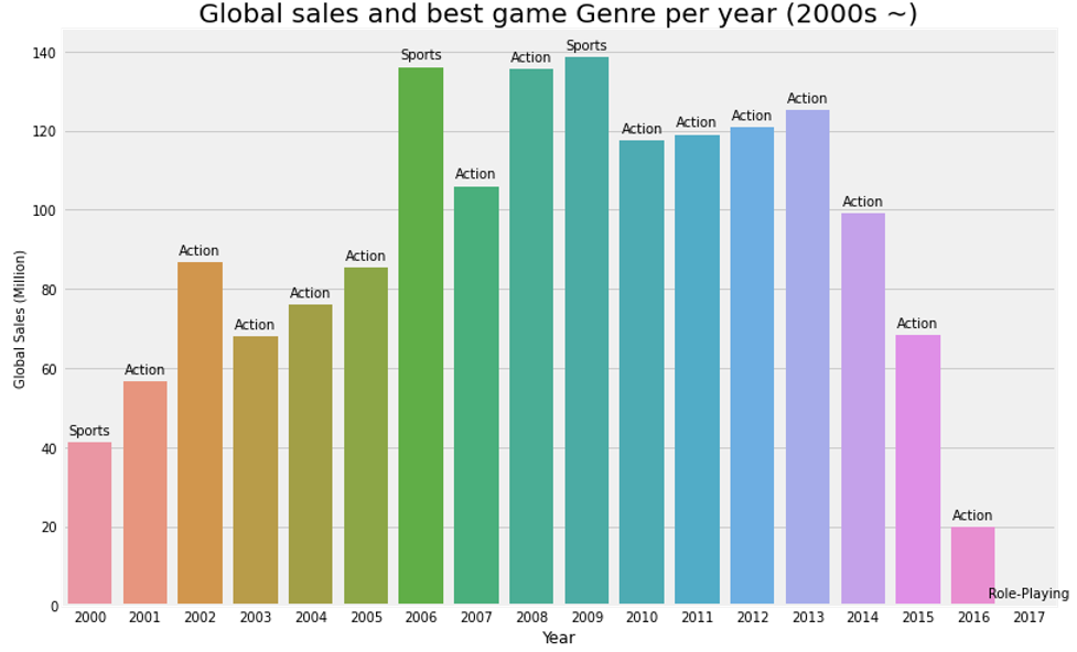 GitHub - jmj072/Visualization-Next-quarter-game: 데이터 시각화를 통한 다음 분기 게임 출시 분석