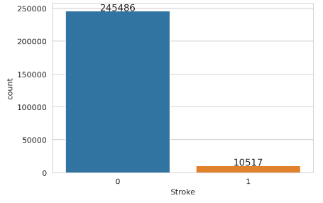 GitHub - jmj072/ML-Prediction-Stroke: 전화 설문조사 데이터셋을 이용한 뇌졸중 발병 예측 모델 생성