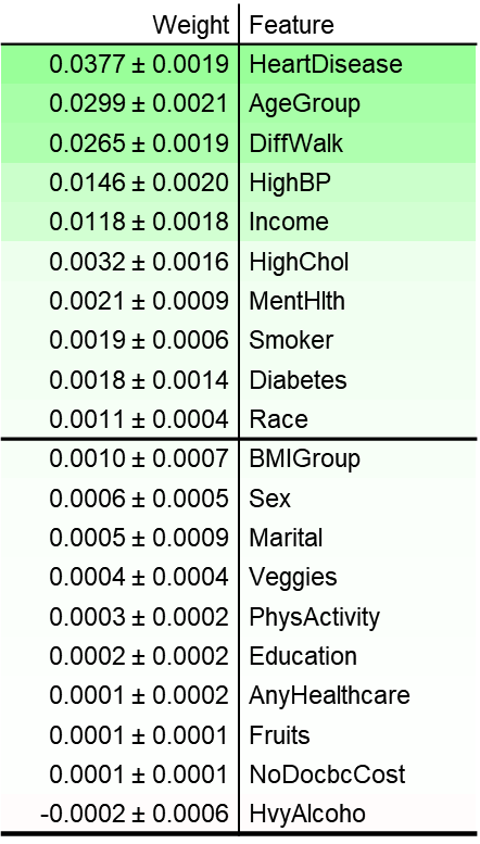 GitHub - jmj072/ML-Prediction-Stroke: 전화 설문조사 데이터셋을 이용한 뇌졸중 발병 예측 모델 생성