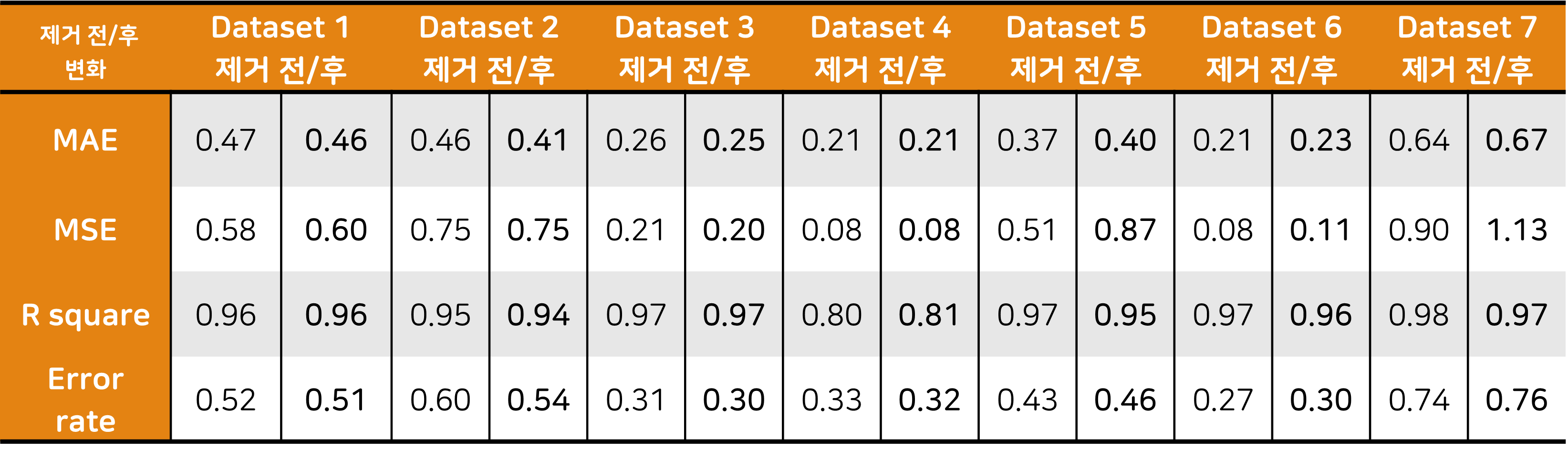 GitHub - jmj072/ML-outlier_removal_in_DB: DB를 활용한 오류 데이터의 제거