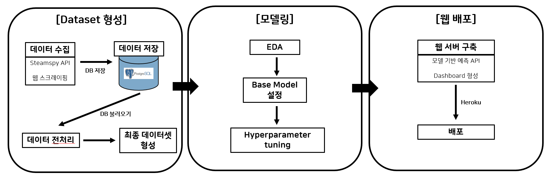 GitHub - jmj072/ML-Game_Review_Prediction: 게임 리뷰 평가 예측 API