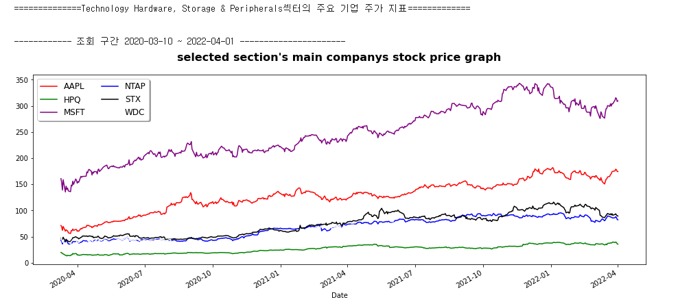 GitHub - ShinMini/SPA-Securities-Price-Analysis: PYTHON, tensorflow를 활용해 미국 증시 분석 차트 생성