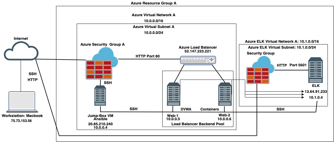 GitHub - mikaylamyers/Project-One-ELK-Stack: Project One, for my cyber ...