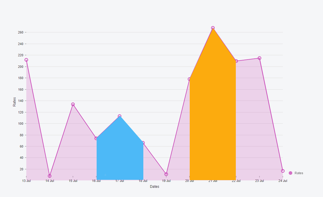 How To Fill Colour For Specific Region In Responsive Line Charts