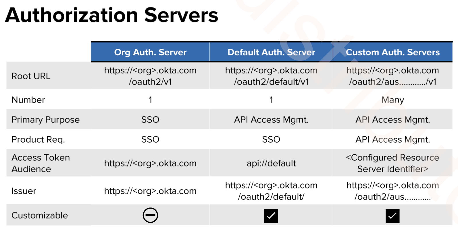 Use JWT for API access management · Issue #59 · okta/okta-react-native · GitHub