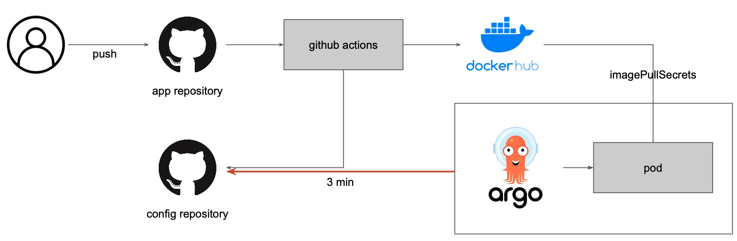 GitHub - iamchoiz/demo-app-gitaction-argocd