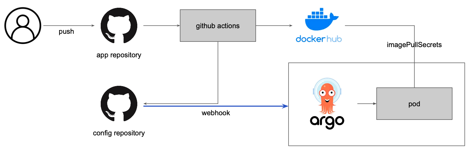 GitHub - iamchoiz/demo-app-gitaction-argocd