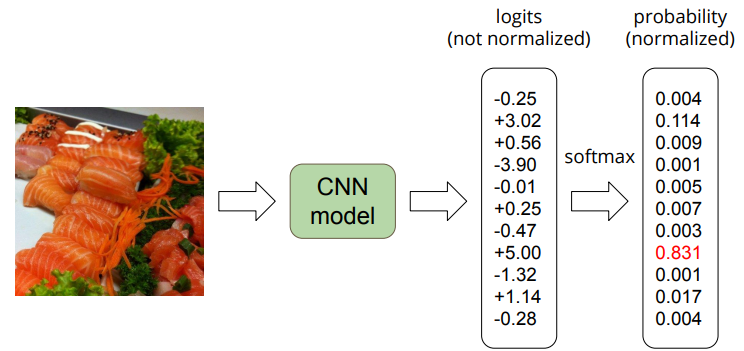 GitHub - kingmust2001/NTU_project3_Food-image-Classification