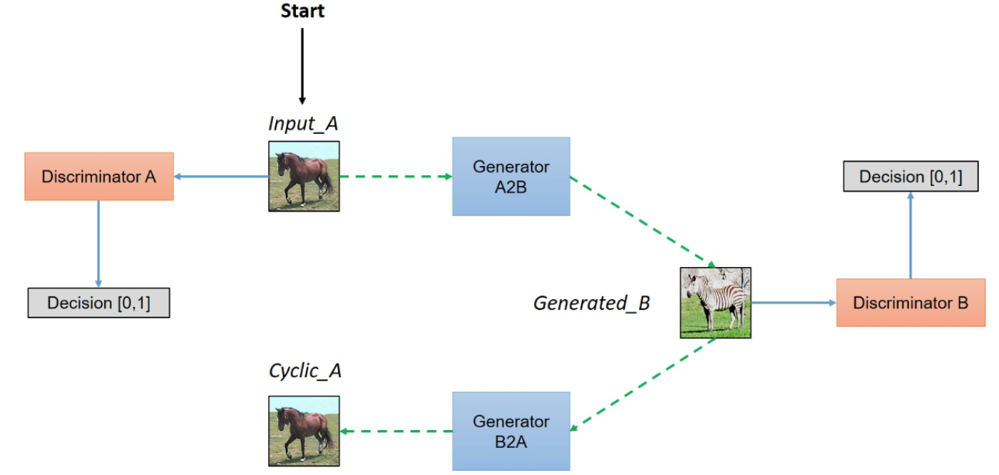 GitHub - kingmust2001/CycleGan---horses-to-zebras