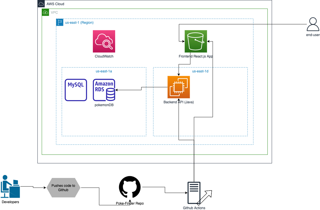 GitHub - strategio-tech/fp-sim4-cloud-infinity: Our Pokemon app hosted using Cloud Services on AWS