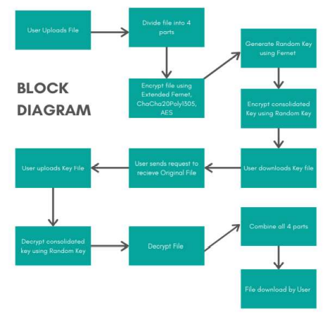 GitHub - pranjal6314/Secure-File-Storage-Using-Hybrid-Cryptography: To ...