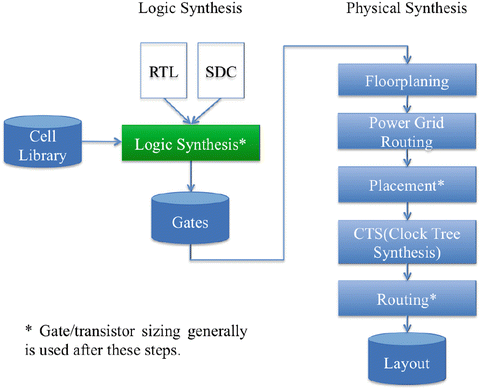 GitHub - edimkou/SoC: Creation of a ASIC that performs computations ...
