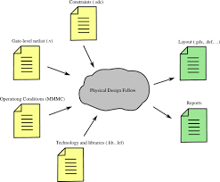 GitHub - edimkou/SoC: Creation of a ASIC that performs computations ...