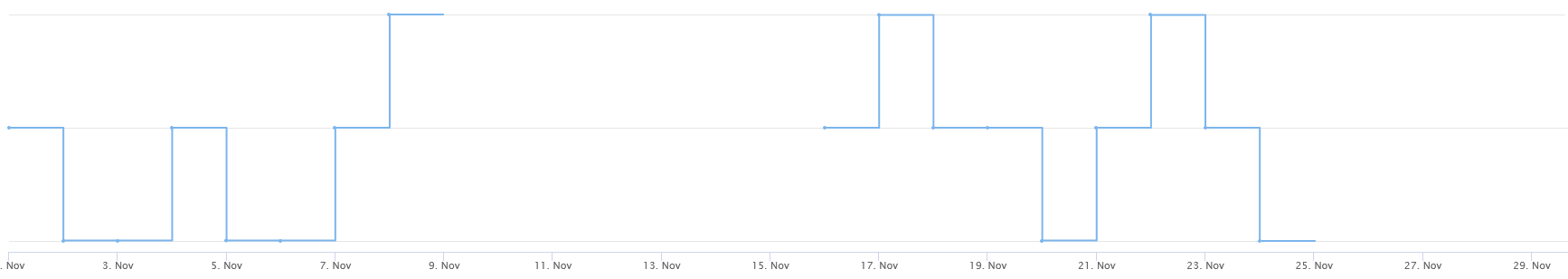 Always continue line to end (not start) of interval step · Issue #14903 · highcharts/highcharts ...