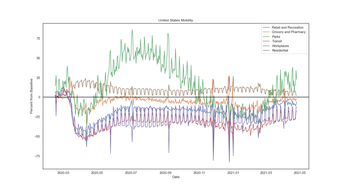 GitHub - Munseaux/Pandemic-Movement: Analysis of google mobility data ...