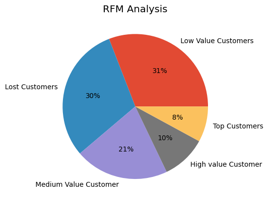 GitHub - terjirapat/FoodRetailDataAnalysis