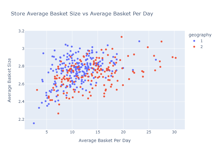 GitHub - terjirapat/FoodRetailDataAnalysis