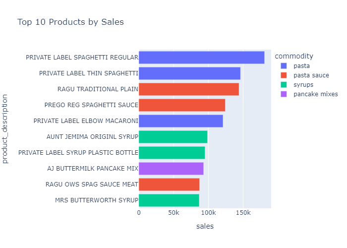 Github Terjirapat Foodretaildataanalysis