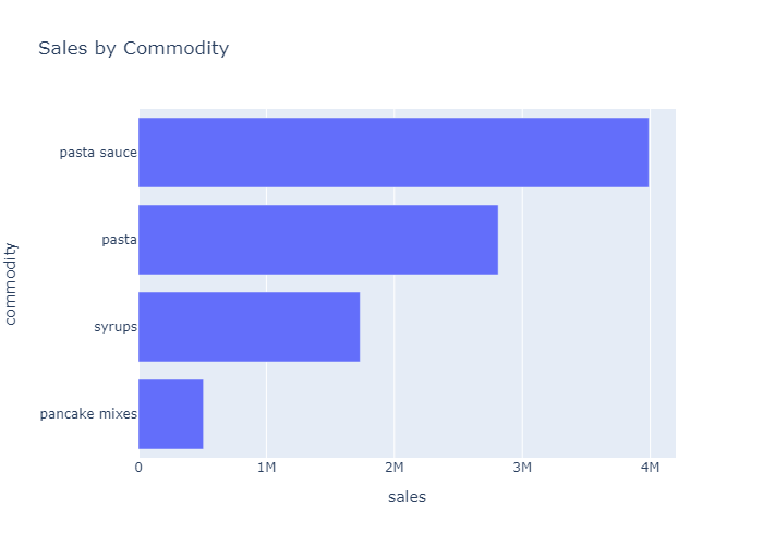 GitHub - terjirapat/FoodRetailDataAnalysis