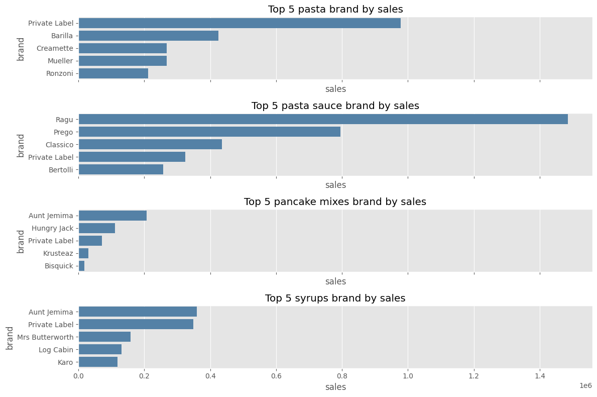 GitHub - terjirapat/FoodRetailDataAnalysis