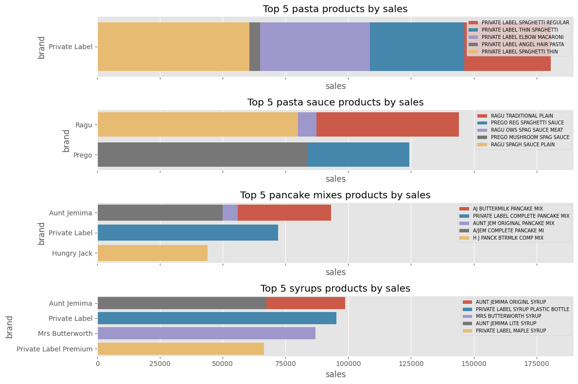 Github Terjirapat Foodretaildataanalysis