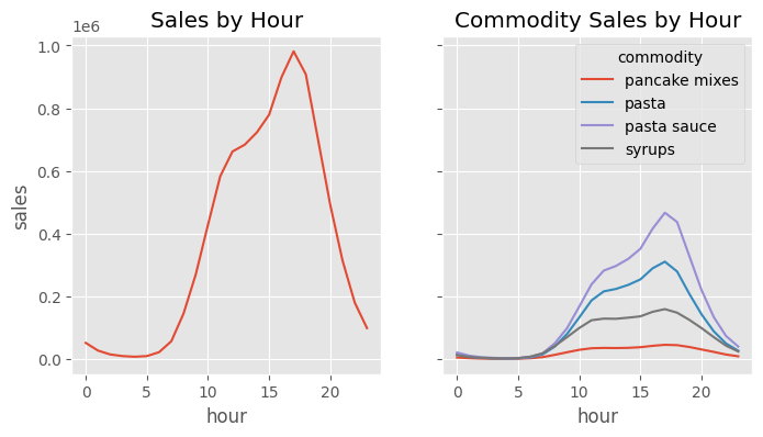 GitHub - terjirapat/FoodRetailDataAnalysis