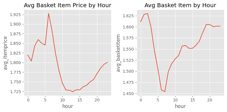 GitHub - terjirapat/FoodRetailDataAnalysis