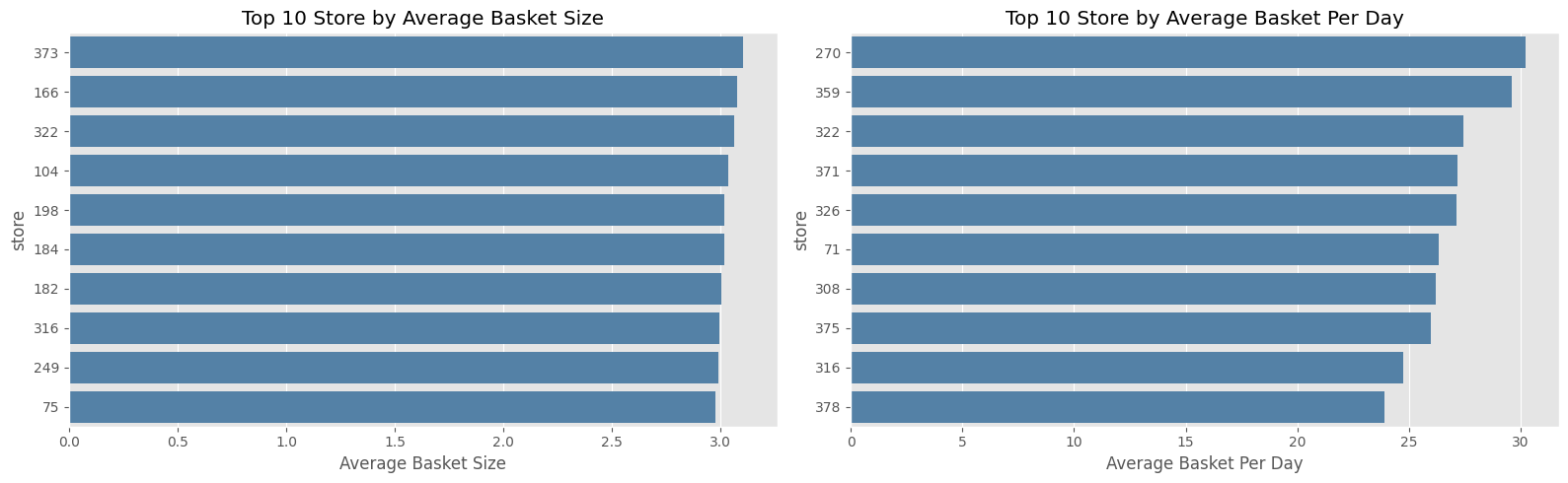 GitHub - terjirapat/FoodRetailDataAnalysis