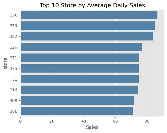 GitHub - terjirapat/FoodRetailDataAnalysis