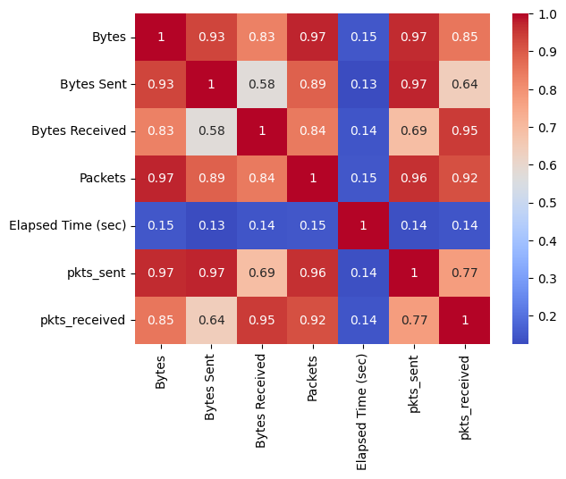 GitHub - terjirapat/ML_ClassificationOfFirewall: DADS6003 Project