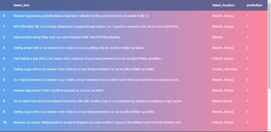 GitHub - ShemMwanza/DistilBERT-Disaster-Prediction-Model-using-Twitter-Data