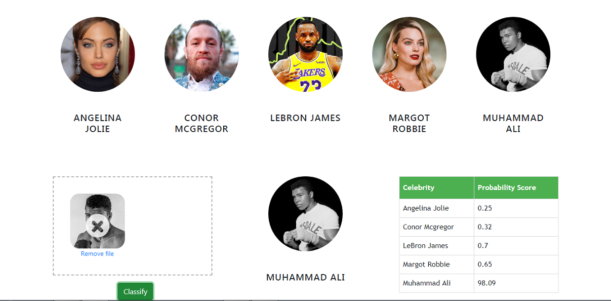 GitHub - Filipos27/Celebrity_classification: For this project we used LogisticRegression model ...
