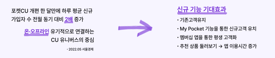 Github Hopebii2022 Fsi Data Challenge 🍀 2022 금융 데이터 경진대회 엔데믹 진입에 따른 편의점 O2o 실현방안 도출 포켓