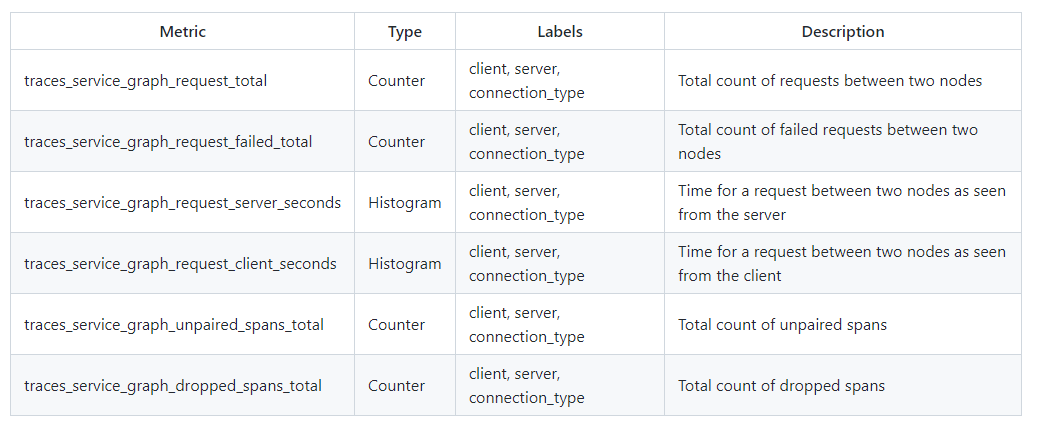 service graph processor does not generate metrics · Issue #19758 · open ...