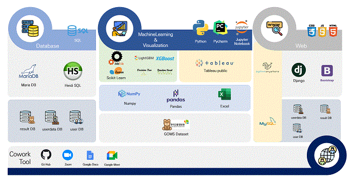 GitHub - seryeongi/pjt_goms: KDT 2nd project - Prediction employment area
