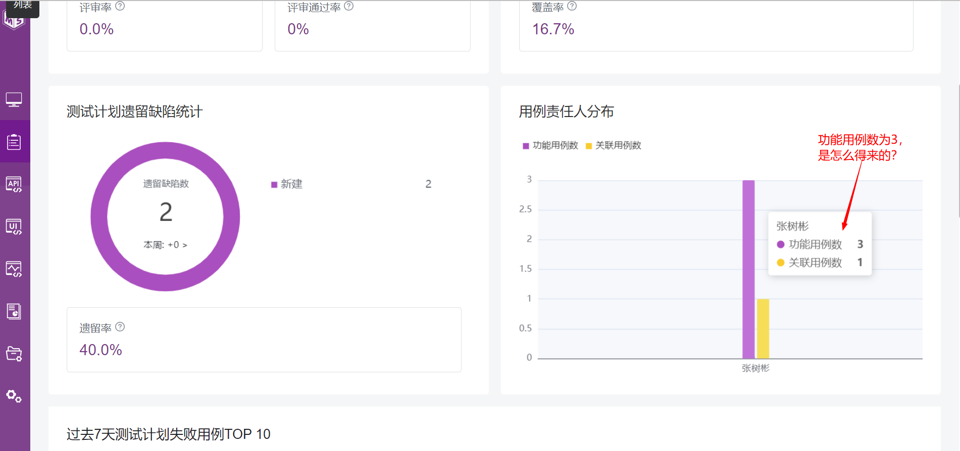 [bug]测试跟踪 首页，用例责任人分布数据错误 · Issue 20567 · Metersphere Metersphere · Github