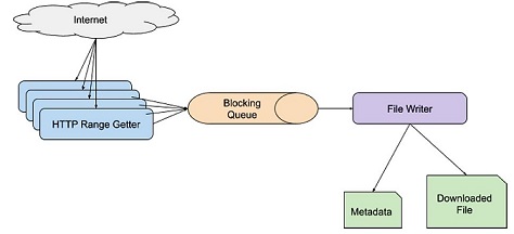 GitHub - ShacharKoresh/DownloadManager: An internet file download manager - JAVA