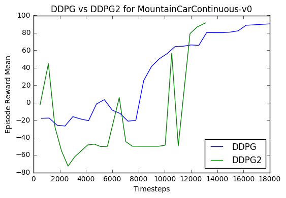 DDPG vs DDPG2 Implementations · Issue #2181 · ray-project/ray · GitHub
