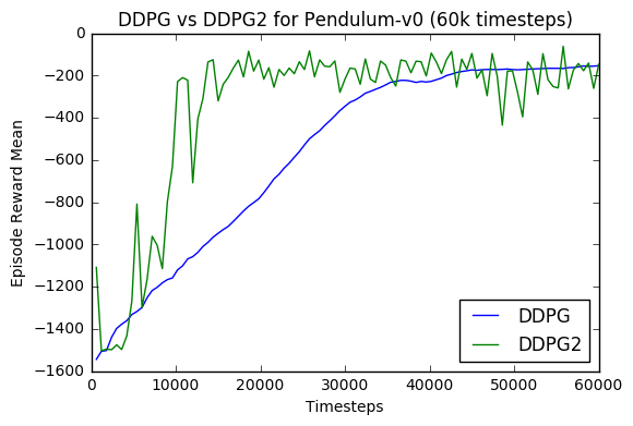 DDPG vs DDPG2 Implementations · Issue #2181 · ray-project/ray · GitHub