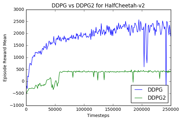 DDPG vs DDPG2 Implementations · Issue #2181 · ray-project/ray · GitHub