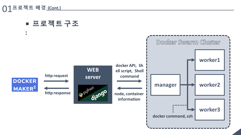 GitHub - dlgusrb3456/Docker_Maker