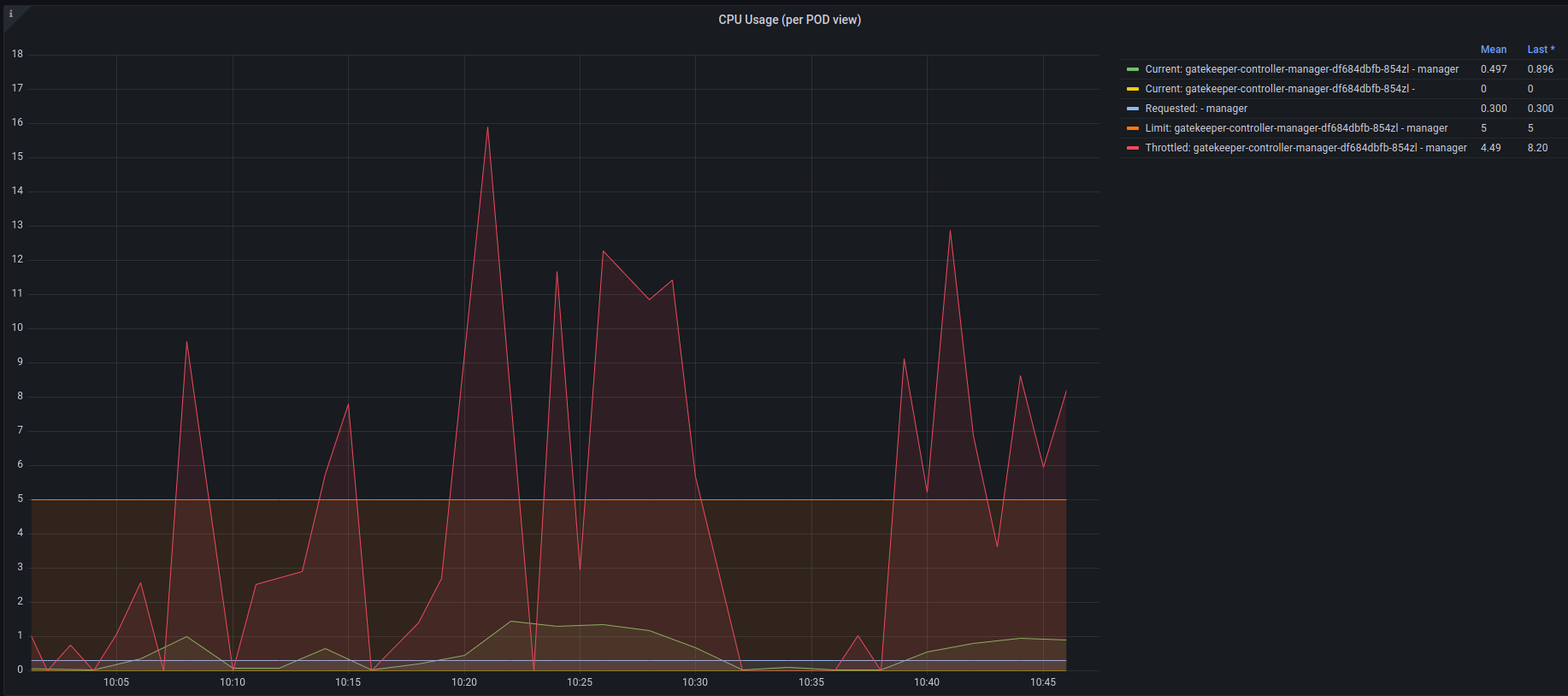 Throttling gatekeeper controller manager · Issue #1907 · open-policy-agent/gatekeeper · GitHub