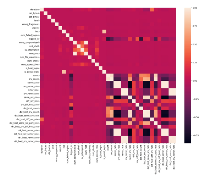 GitHub - shristy15/Intrusion-Detection-using-Ensemble-Learning