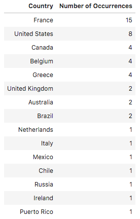 GitHub - AnushkaShreyam/Dataquest-Prison-Break_Project: It's about prison breaks! In this ...