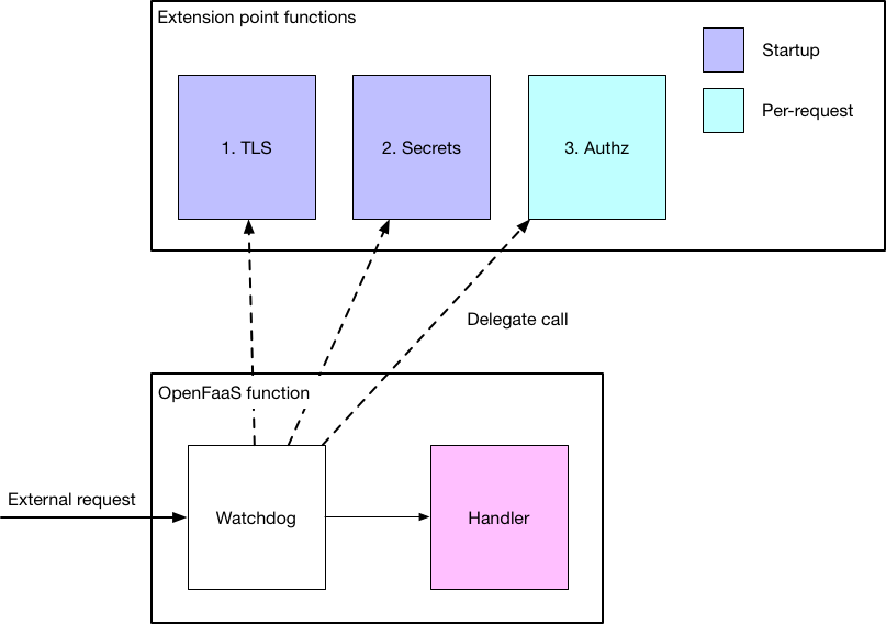 Security - External Function Delegation · Issue #262 · openfaas/faas · GitHub